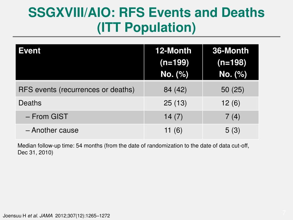 PPT - Joensuu H, Eriksson M, Sundby Hall K, et al. JAMA. 2012;307(12 ... PPT - Joensuu H, Eriksson M, Sundby Hall K, et al. JAMA. 2012;307(12 ...