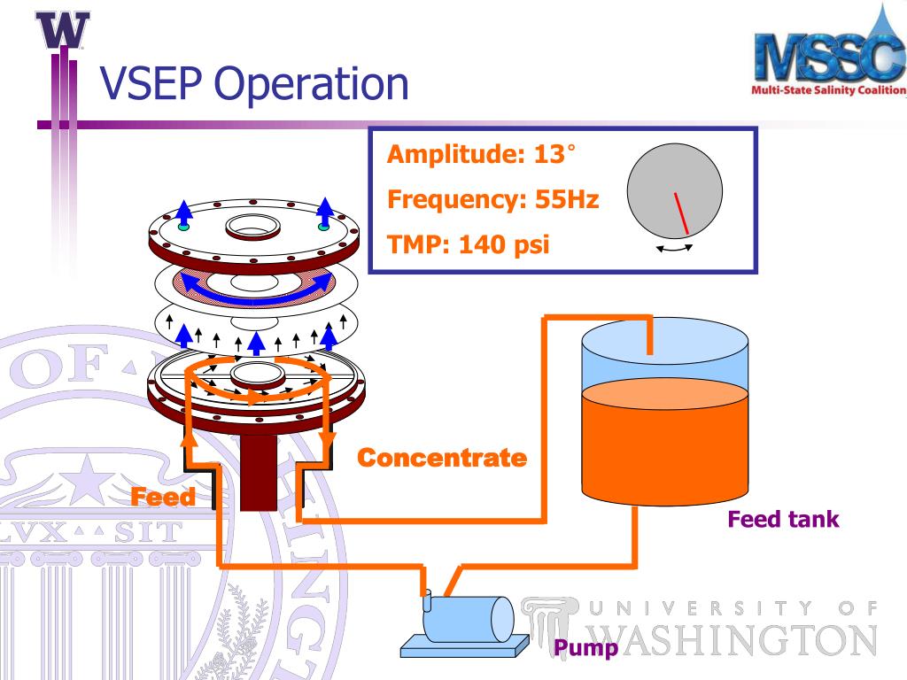 PPT - Contributions to Permeation Resistance in a VSEP RO System ...