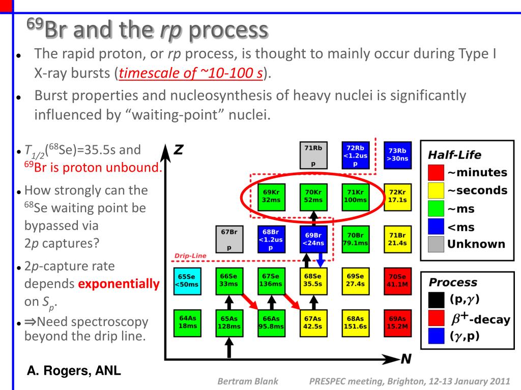 PPT - Study of β Decay of 69Kr and 73Sr in rp Process PowerPoint ...