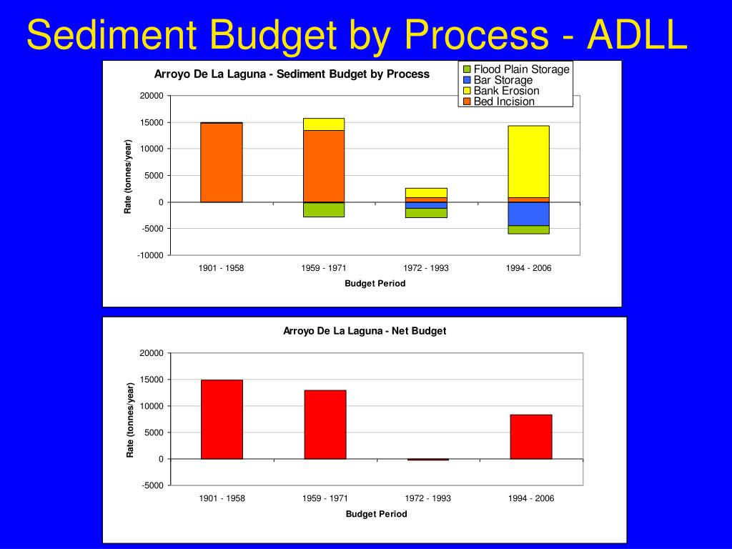 PPT - A Sediment Budget for Two Reaches of Alameda Creek (1900s through ...