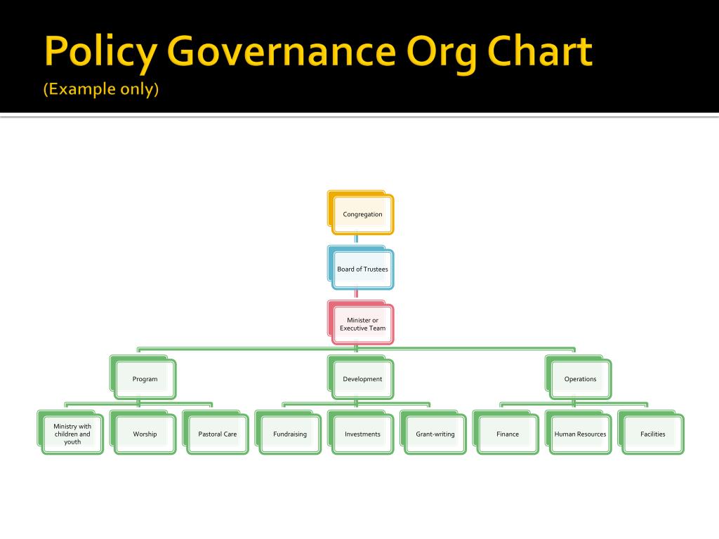 PPT - The Art of Governance TJD Congregations Board Training PowerPoint ...