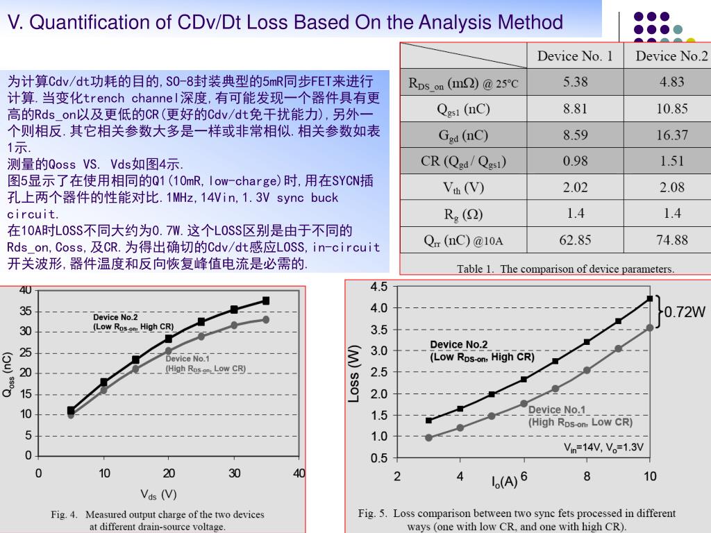PPT - Characterization fo Cdv_dt Induced Power Loss in Synchronous Buck ...