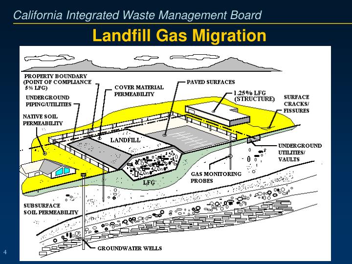 PPT - Landfill Methane and Climate Change PowerPoint Presentation - ID ...