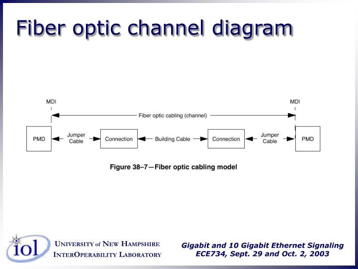 PPT - Gigabit Ethernet and 10 Gigabit Ethernet signaling PowerPoint ...