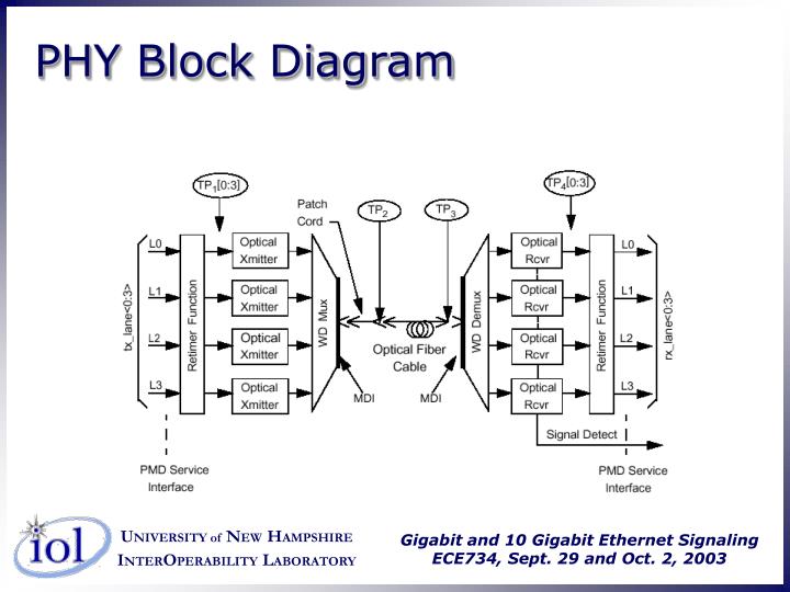 PPT - Gigabit Ethernet and 10 Gigabit Ethernet signaling PowerPoint ...