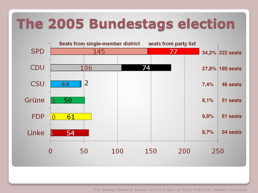 PPT - The German Electoral System and its Impact on Party Politics ...