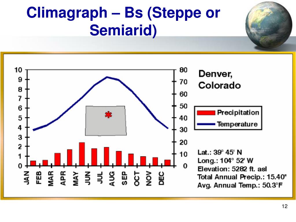 PPT - Climate Family Climographs & Locations PowerPoint Presentation ...