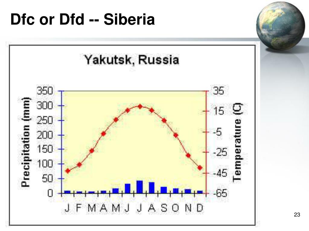 PPT - Climate Family Climographs & Locations PowerPoint Presentation ...