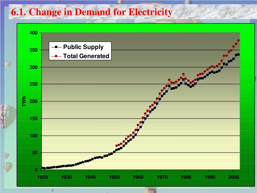 PPT - 6. History of Electricity Supply Industry PowerPoint Presentation ...