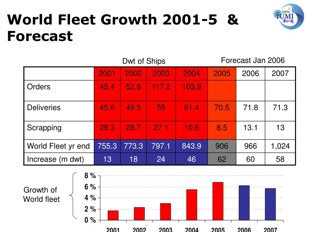 PPT - World Shipbuilding Statistics Facts & Figures Committee Simon ...