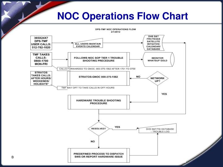 PPT - DPS-TMF JOINT NETWORK OPERATIONS CENTER (NOC) PowerPoint ... PPT - DPS-TMF JOINT NETWORK OPERATIONS CENTER (NOC) PowerPoint ...