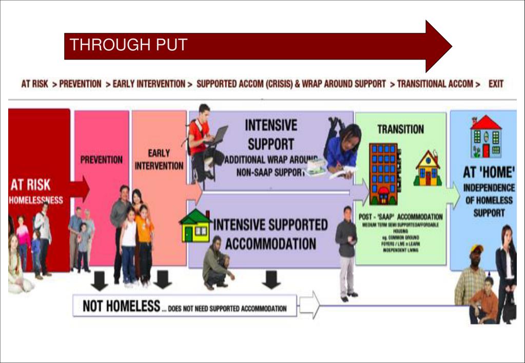 PPT - A spectrum of support and housing for Young People who are at ...