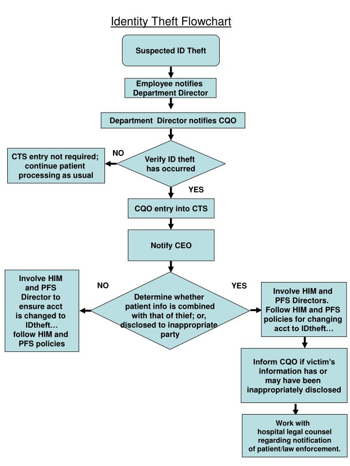 PPT - Suspected ID Theft PowerPoint Presentation, free download - ID ...