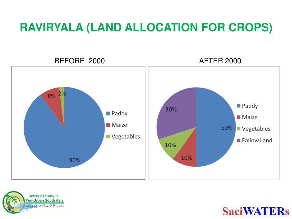 PPT - Peri-Urban Water Security: A Case of Hyderabad PowerPoint ...