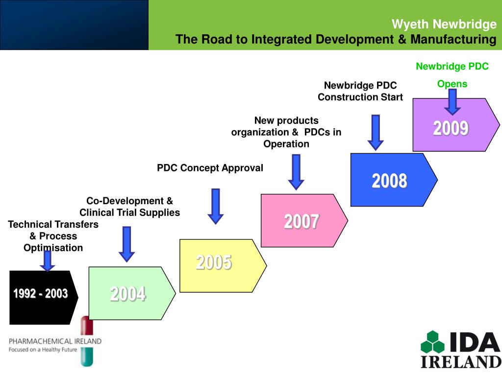 PPT - Integrated Development and Manufacturing in Pharma: Insights from ...