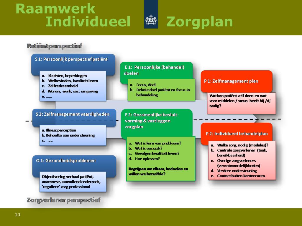 PPT - Werken met een generiek Individueel Zorgplan. Zo kan het ook ...