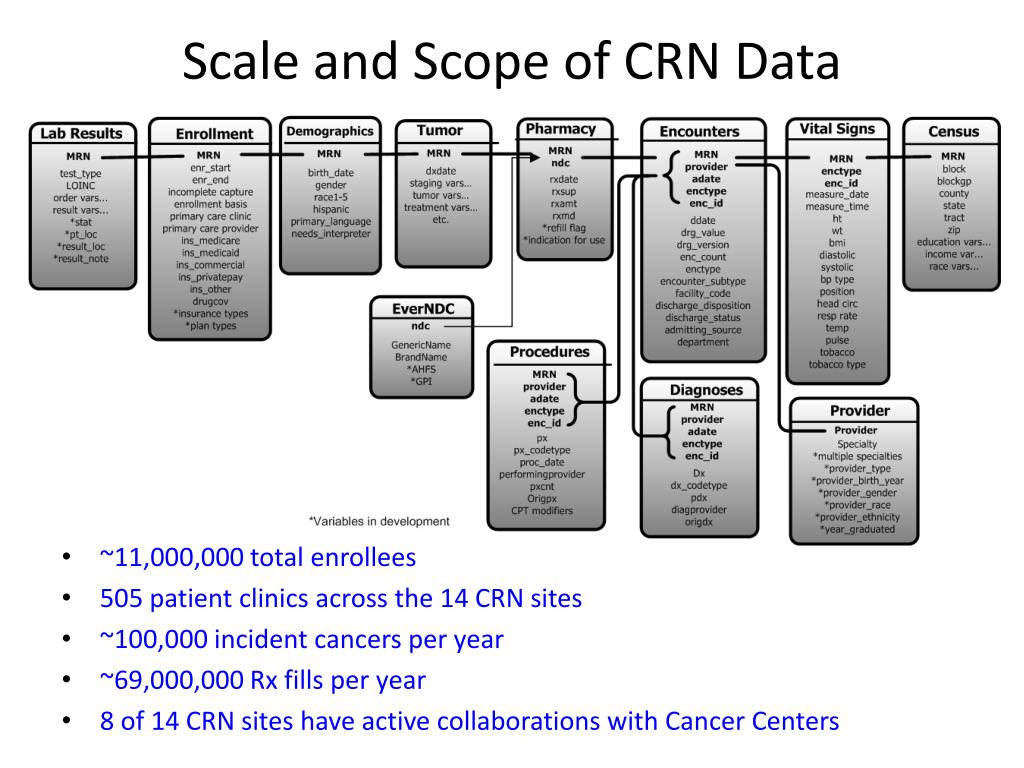 PPT - Scientific Update to the BSA: HMO Cancer Research Network (CRN ...