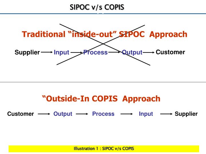 PPT - Traditional SIPOC Approach PowerPoint Presentation, free download ...