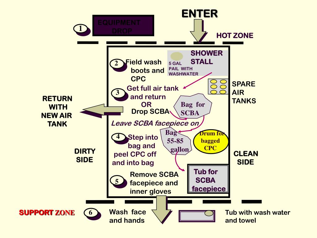 PPT - Emergency and Disaster Response to Chemical Releases PowerPoint ...