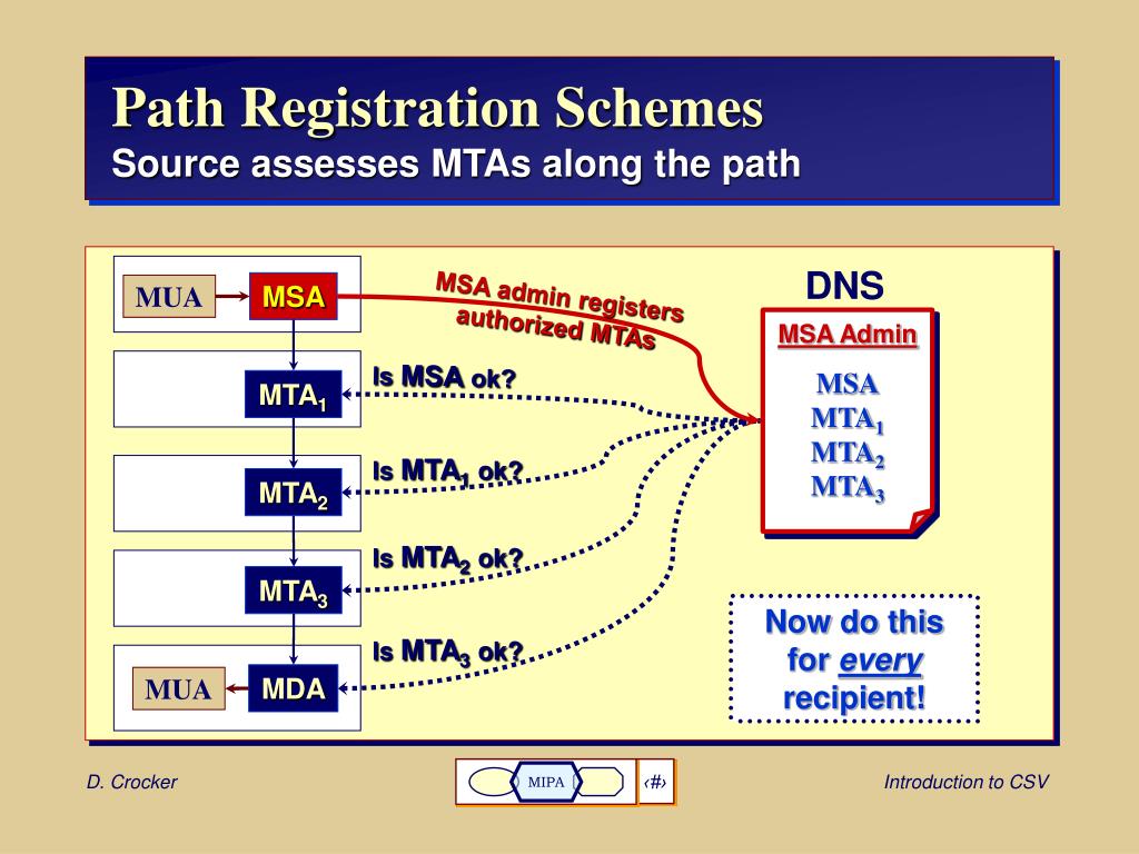 PPT - Certified Server Validation (CSV) “ An MTA is talking to me ...