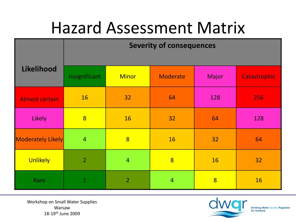 PPT - Risk based approach to the regulation of small water supplies in ...