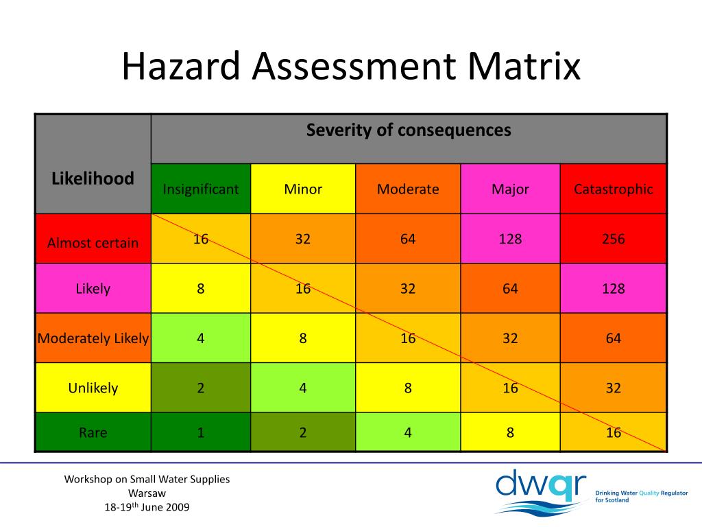 PPT - Risk based approach to the regulation of small water supplies in ...