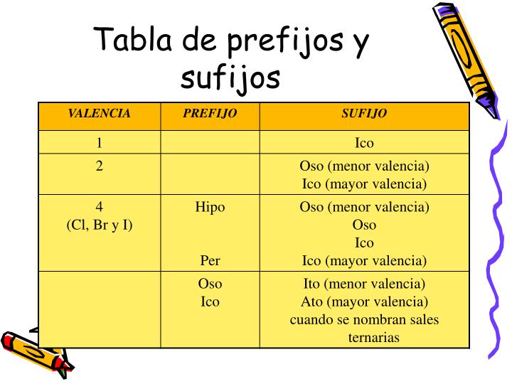 PPT - Nomenclatura Inorgánica PowerPoint Presentation - ID:3280119
