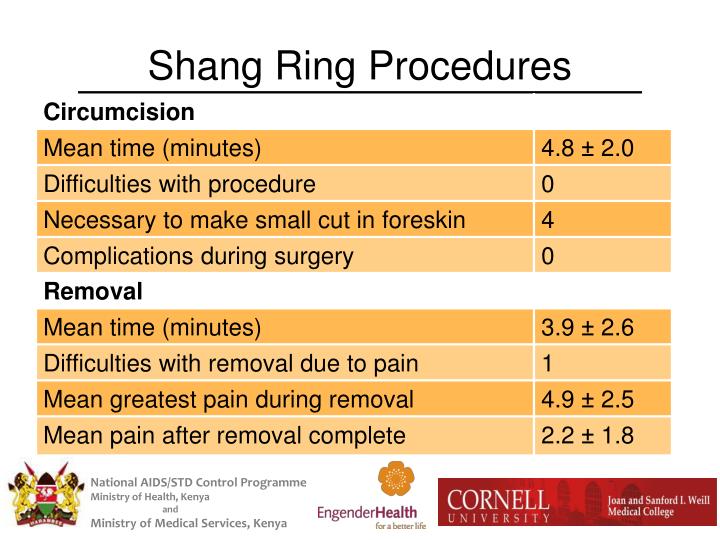 PPT - Pilot Study of the Shang Ring: A Novel Male Circumcision Device ...