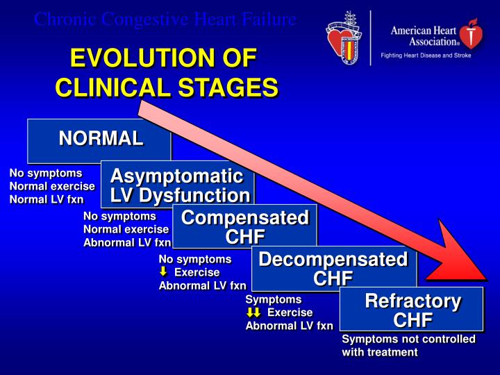 PPT - CHRONIC CONGESTIVE HEART FAILURE American Heart Association in ...