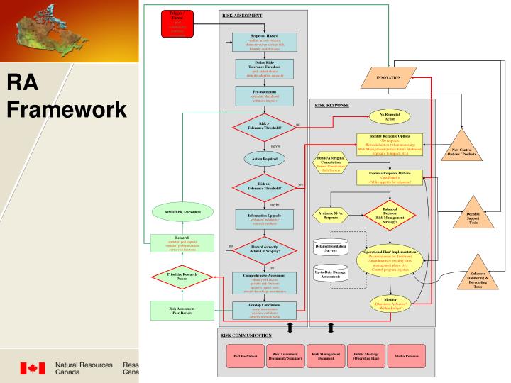 PPT - RA Framework PowerPoint Presentation, free download - ID:3281680