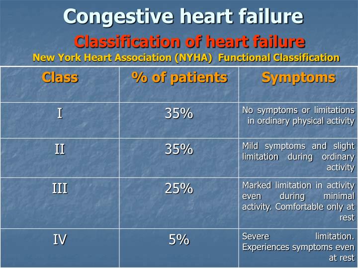 PPT - Congestive heart failure PowerPoint Presentation - ID:3281907