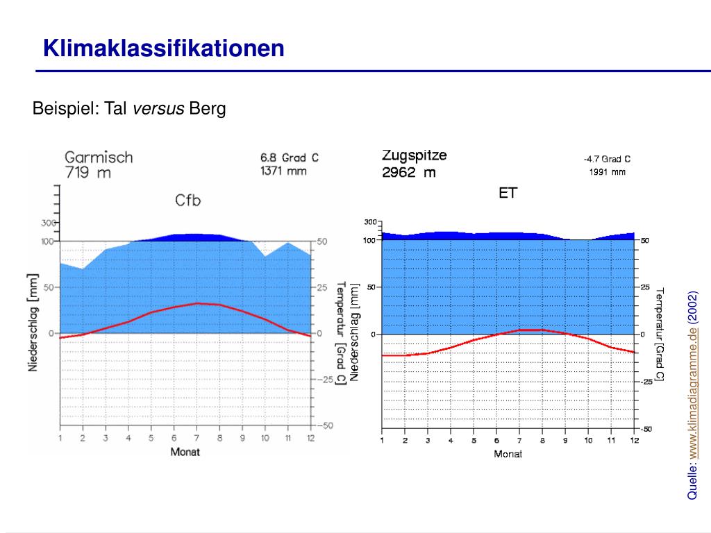 Klimadiagramme, Die Klimaklassifikation Nach E. Neef – WARRMX