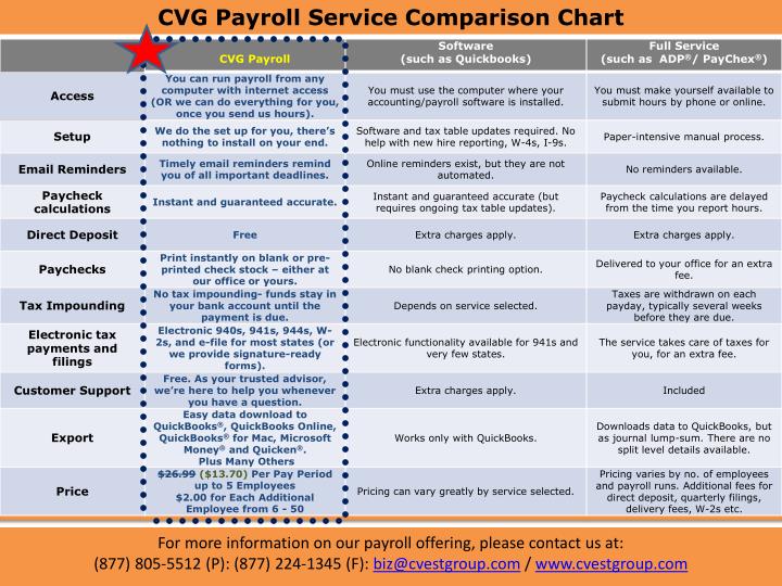 PPT - CVG Payroll Service Comparison Chart PowerPoint Presentation ...