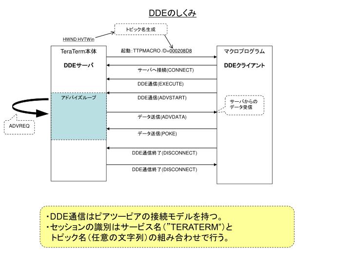 PPT - DDE のしくみ PowerPoint Presentation, free download - ID:3283195