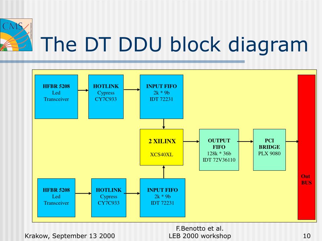 PPT - The CMS DT Muon DDU: a PMC based inte r face between frontend and ...