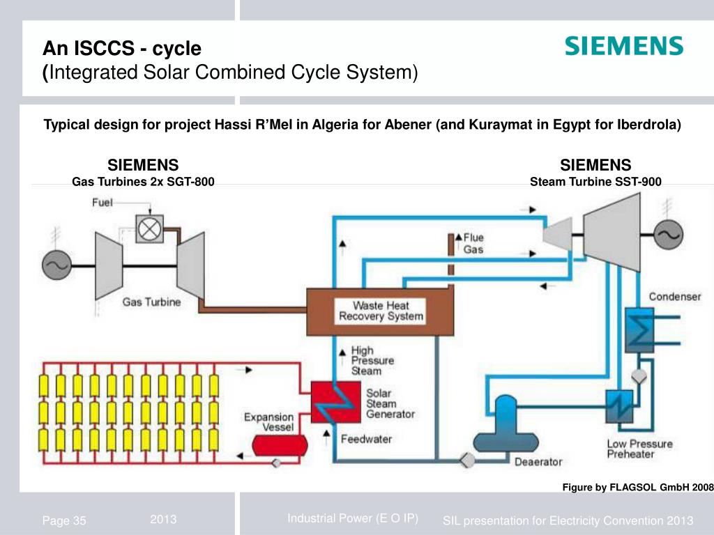 PPT - Innovation in Power Plants Dimitry Perel, E O IP Sales, SIL ...
