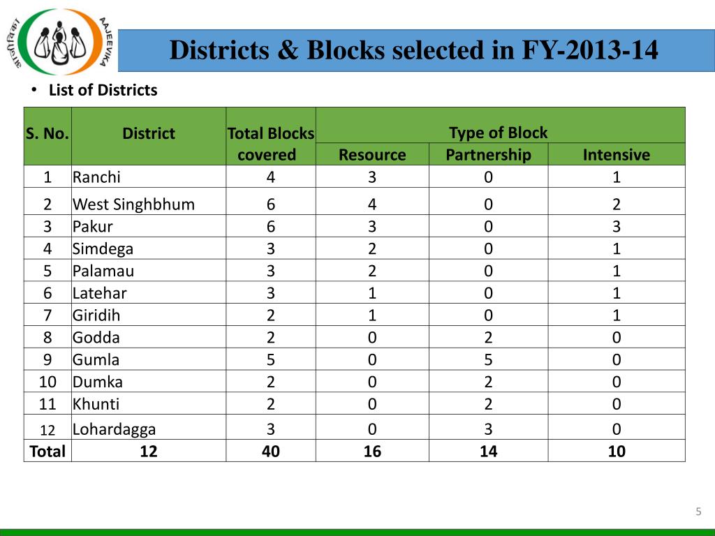 PPT - National Rural Livelihood Mission (NRLM) (Progress up-to 30 th ...