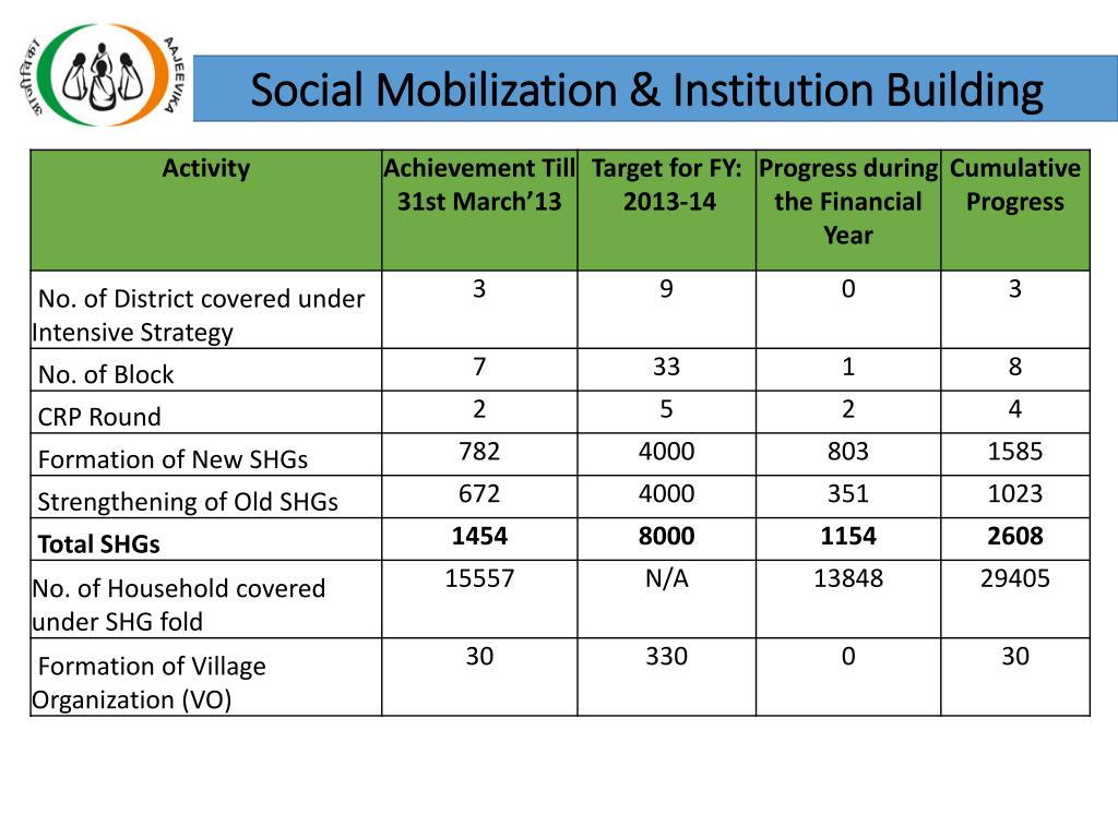 PPT - National Rural Livelihood Mission (NRLM) (Progress up-to 30 th ...