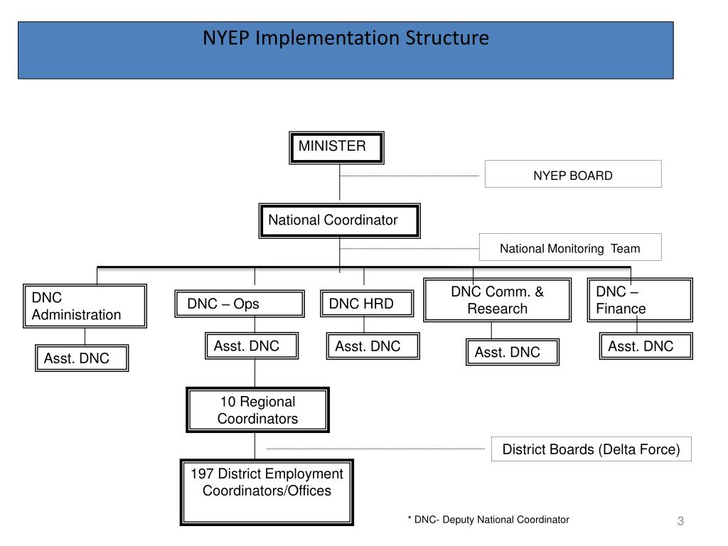 PPT - NATIONAL YOUTH EMPLOYMENT PROGRAMME (NYEP) GHANA 9 th may 2011 ...