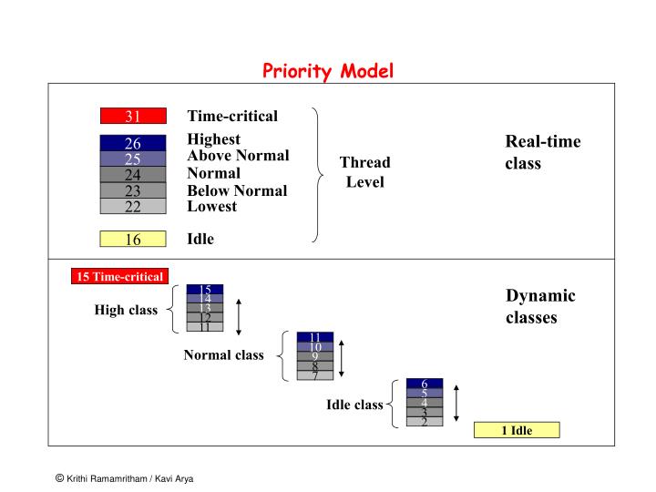 PPT - Priority Model PowerPoint Presentation, free download - ID:3285768