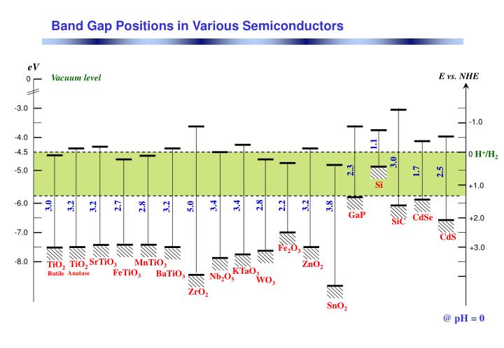 PPT - 가시광 광촉매 연구의 최근 동향 PowerPoint Presentation - ID:3285980