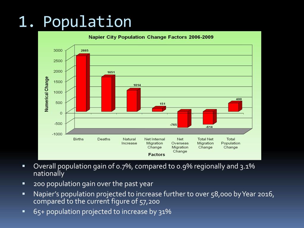 PPT - Napier CITY Economic update to January 2010 PowerPoint ...