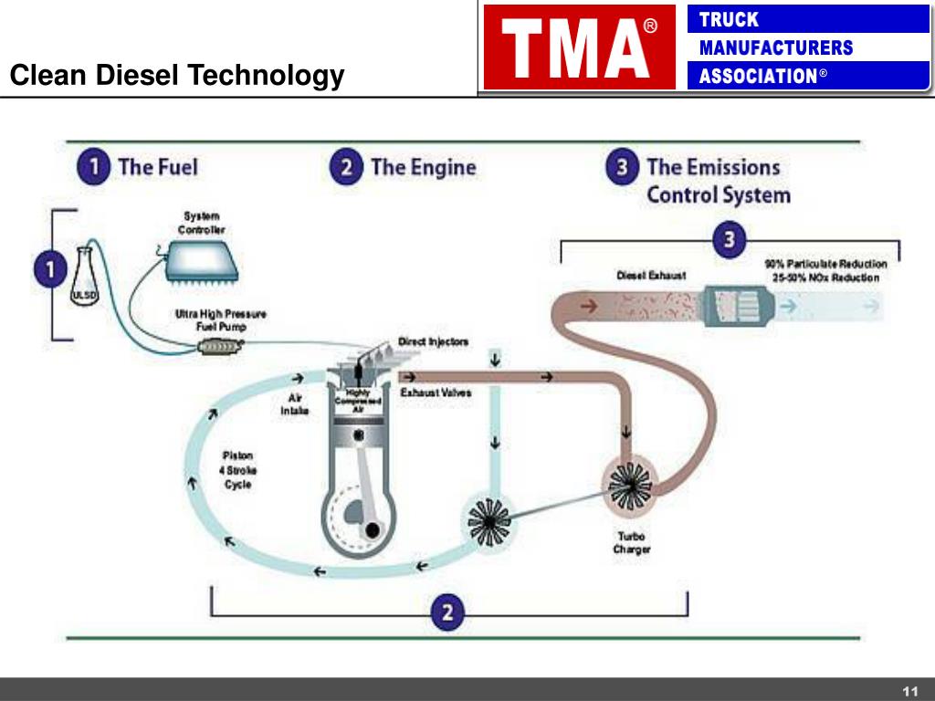PPT - Clean Diesel: The Future of Truck Transportation PowerPoint ...