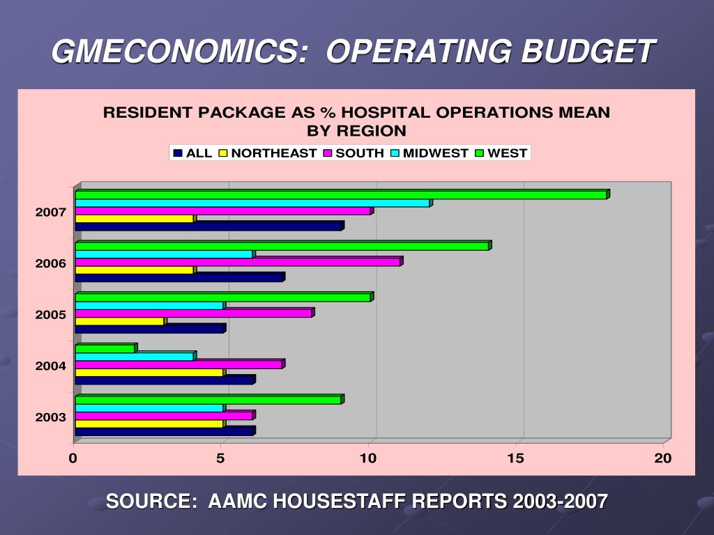PPT - MEDICARE and MEDICAID REIMBURSEMENT for GRADUATE MEDICAL ...