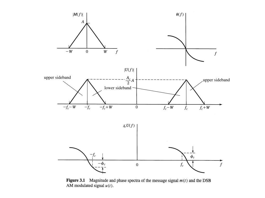 PPT Chapter 3 Analog Signal Transmission And Reception PowerPoint PPT Chapter 3 Analog Signal Transmission And Reception PowerPoint