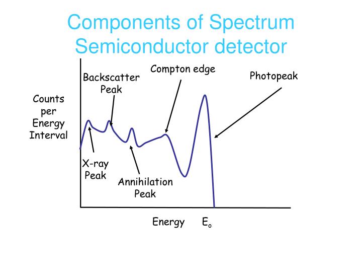 PPT - Radiation Detection Instrumentation Fundamentals PowerPoint ...