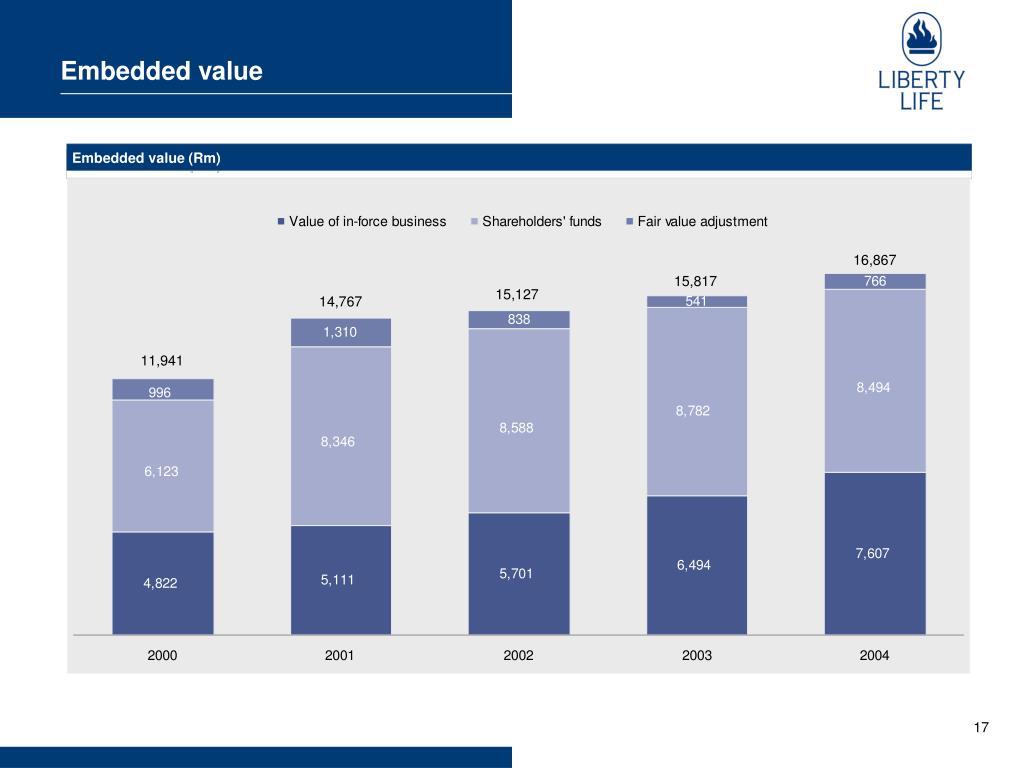 PPT - Liberty Group Inaugural subordinated unsecured callable bond ...