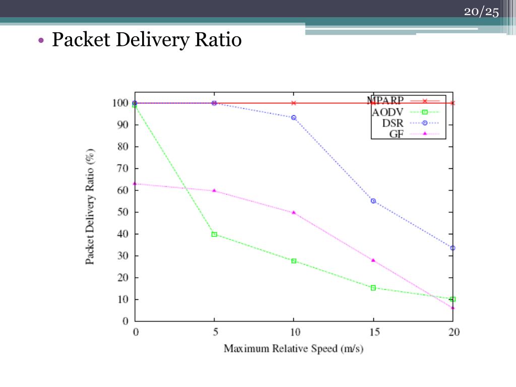 PPT - Mobility Pattern Aware Routing for Heterogeneous Vehicular ... PPT - Mobility Pattern Aware Routing for Heterogeneous Vehicular ...