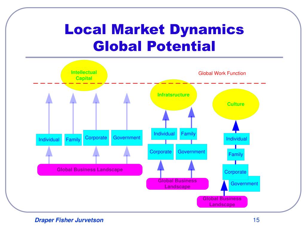 PPT - Seed and Early Stage Venture Capital in the Globalised High ...