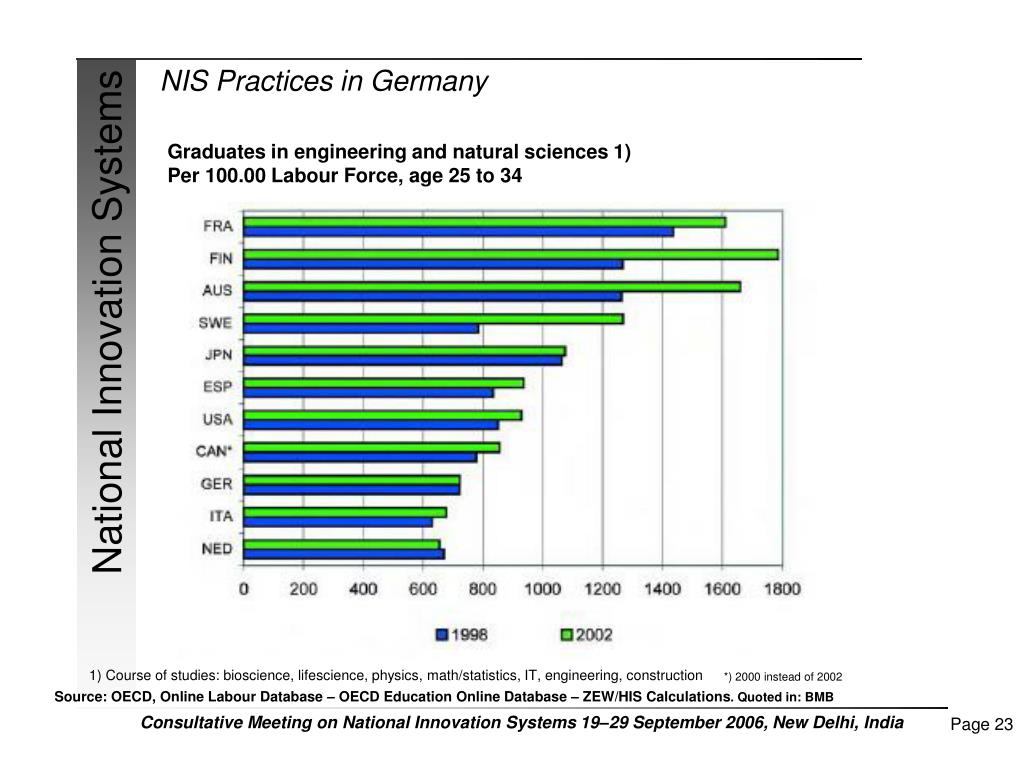 PPT - The NIS Practices in Germany Presented by Dr. Moneim Issa on the ...